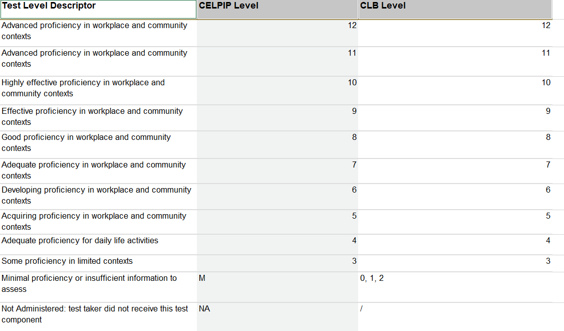 CELPIP India Test Preparation and Study Material 2021