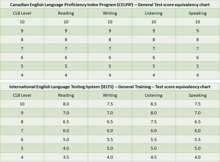 How CELPIP Score Is Calculated How CELPIP Score Is Calculated